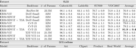 Comparison Of Target Domain Wise Classification Accuracy On Vlcs
