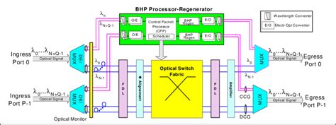 Typical Architecture Of The Obs Core Switch Node With Optical Data Download Scientific Diagram