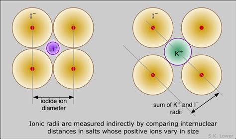 Ionic Radius Diagram