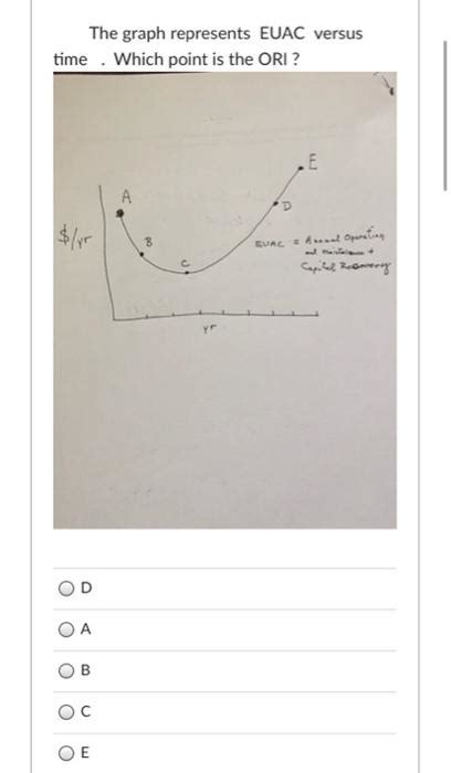 Solved The Graph Represents EUAC Versus Time Which Point Is Chegg Com