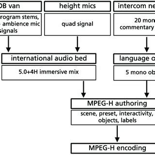 Schematic Audio Production And Authoring Workflow Of The ESC MPEG H Download Scientific Diagram