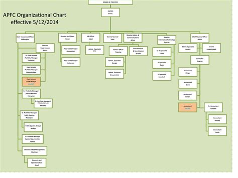 Ppt Apfc Organizational Chart Effective 5 12 2014 Powerpoint Presentation Id 3946817