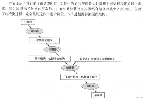 读书·计算机组成与设计：软硬件接口risc V版·第二章计算机组成与设计 硬件 软件接口 Riscv Csdn博客