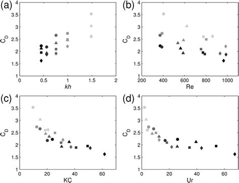 Comparisons Of Drag Coefficient C D With Kh Re Kc And Ur Same Download Scientific Diagram