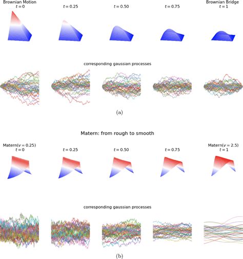 Figure 1 From Statistical Inference For Bures Wasserstein Flows Semantic Scholar