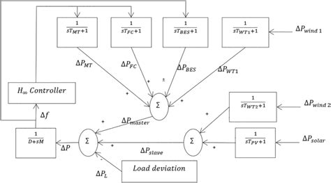 Dynamic Model Of The Microgrid Control System Download Scientific Diagram