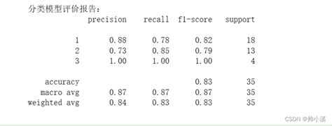 根据玻璃的特征对玻璃进行类别判定某加工厂采购了一批玻璃玻璃的特性及元素成分存储于玻璃类别数据集glasscsv中 Csdn博客