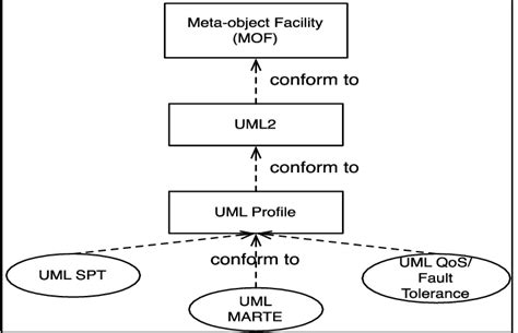 Uml Based Model Level Download Scientific Diagram