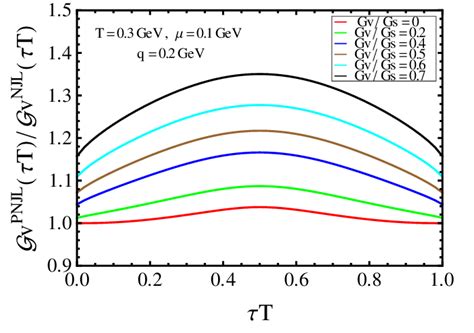 Comparison Of Various Scaled Euclidean Correlation Function With