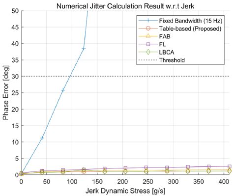 Sensors Free Full Text Table Based Adaptive Digital Phase Locked