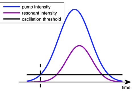 Figure C2 Pulse Shortening In Optical Parametric Oscillators Driven