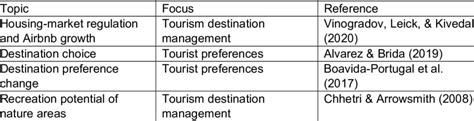 Examples Of Tourism Related Agent Based Models Download Scientific Diagram