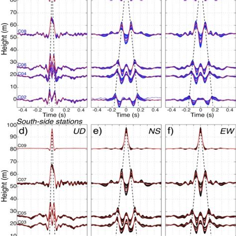 Stacking Waveforms Over 1800 Seconds Interval Of The Irfs Deconvolved
