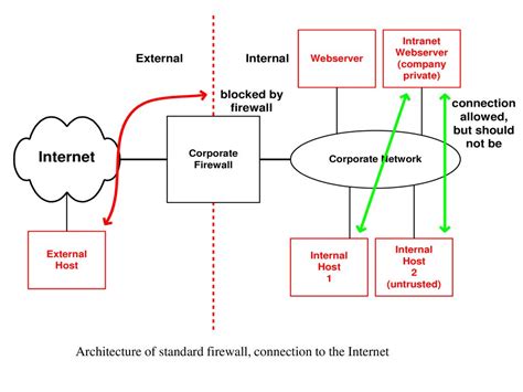 Data Security In Local Networks Using Distributed Firewalls Ppt Download