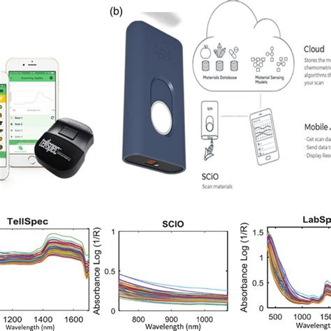 Devices Measuring Single Composition Parameter A Da Meter For Sorting