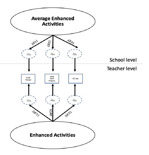 Enhanced Activities Model With Constrained Factor Loadings Download Scientific Diagram