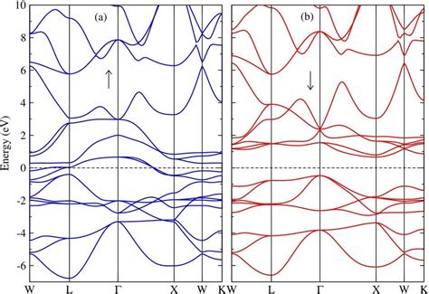 Electronic Band Structure Of Half Heusler Fecras Alloy For Type 3 Download Scientific Diagram