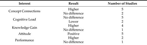 Table 1 From Impact And Classification Of Augmented Reality In Science Experiments In Teaching—a