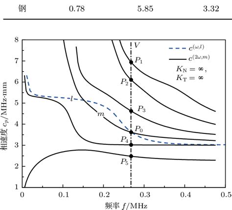 Dispersion Curves Of Circumferential Ultrasonic Guided Waves In The