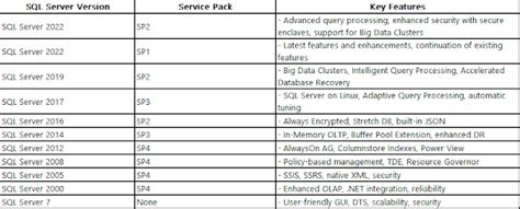 Microsoft Sql Server Version
