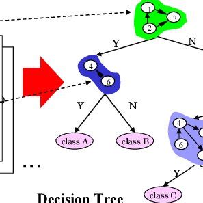 Decision Tree For Classifying Graph Structured Data Download Scientific Diagram