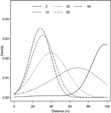 Density Plot Of The Achieved Offset Distance From Their Point Of Origin