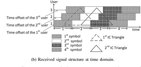 Figure 1 From Performance Of Non Orthogonal Multiple Access With A Novel Asynchronous