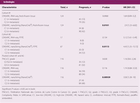Table 2 From Validation Of The Complexity Index In Sarcomas Prognostic
