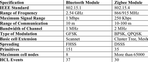 Comparison Of Bluetooth And Zigbee Wireless Technologies Download