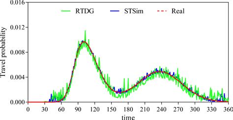 Spatio Temporal Characterisation And Compensation Method Based On Cnn
