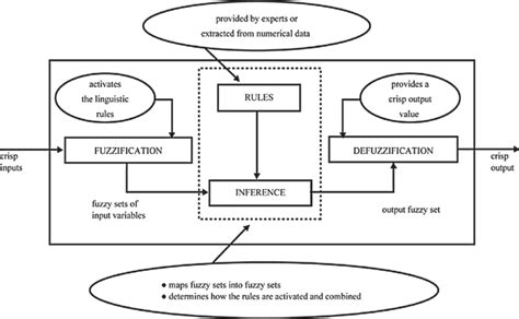 Schematic Structure Of A Fuzzy Inference System Fis Download