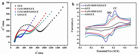 Synthesis Of Graphene Oxide Coupled Coni Bimetallic Mof Nanocomposites For The Simultaneous