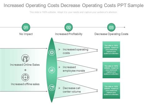 Increased Operating Costs Decrease Operating Costs Ppt Sample PowerPoint Slide Clipart