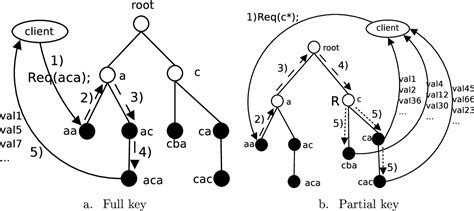 Figure 4 From A Dynamic Pre X Tree For Service Discovery Within Large Scale Grids Semantic Scholar