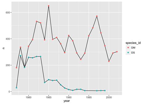 Data Visualization With Ggplot2