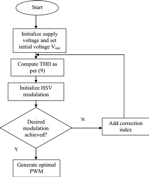 Flow Process Of Pulse Generation Using Proposed Hybrid Svpwm Download