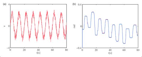 A Control Input For Wrist Joint Left B Trajectories For Our