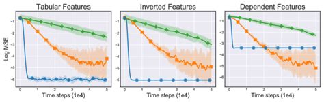 results measuring the log mse between the estimated density ratio and