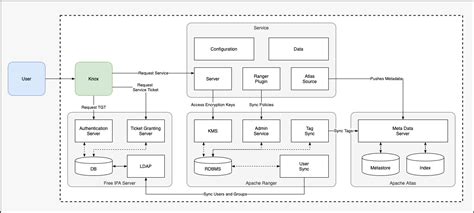 security architecture for an enterprise hdp cluste cloudera