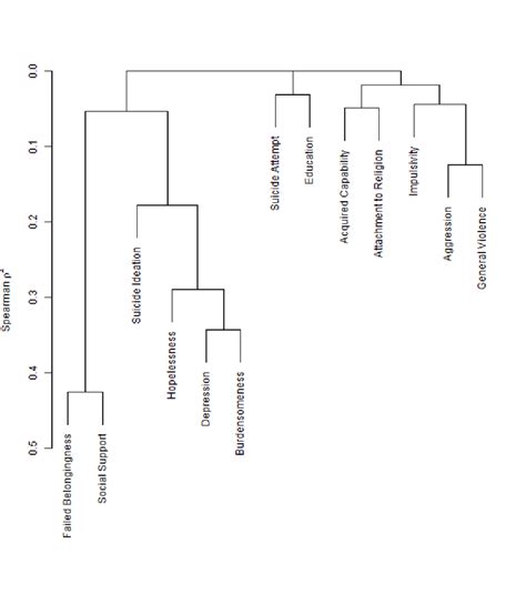 B Cluster Analysis Of The Heterosexual Participants Download Scientific Diagram