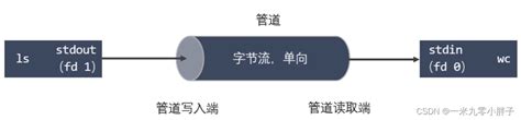 进程间通信——匿名管道原理及详解（附有案例代码） 阿里云开发者社区