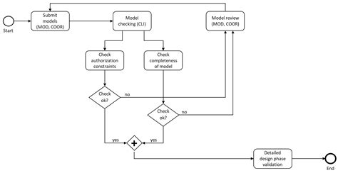Reasonableness Check
