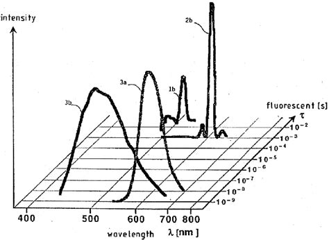 Two Dimensional Photoluminescent Emission Spectra Of Ldpe Labeled With Download Scientific