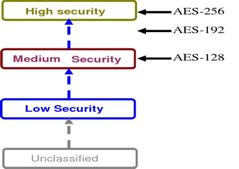 the hierarchical security levels download scientific diagram
