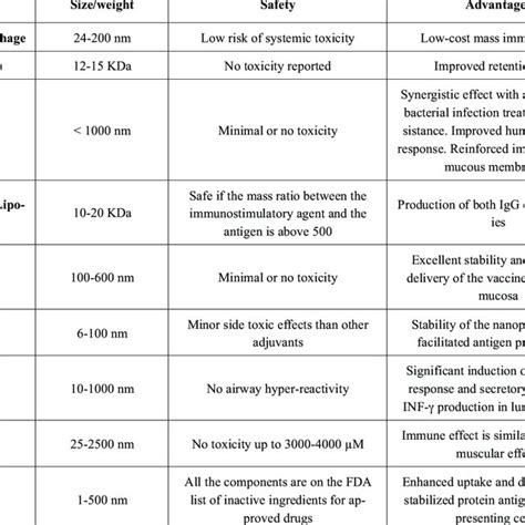 Type Size Safety And Advantages Of The Different Types Of Adjuvants Download Scientific
