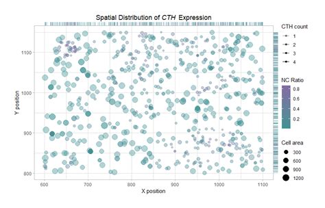 Spatial Distribution Of Cth Expression Genomic Data Visualization