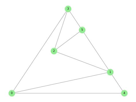 Graph Theory Planar Graphs