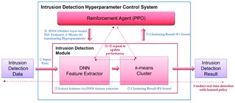 intrusion detection hyperparameter control system operation process