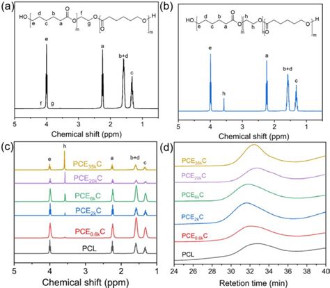the 1 h nmr spectra of a pcl b pce2kc c pcl and pcec
