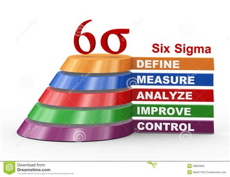 How To Identify Potential Projects For Six Sigma